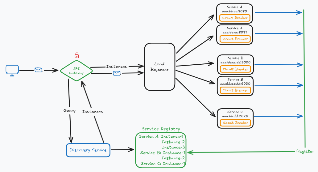 A detailed overview of Microservices | by Aryan Rana | Mar, 2025 | Medium