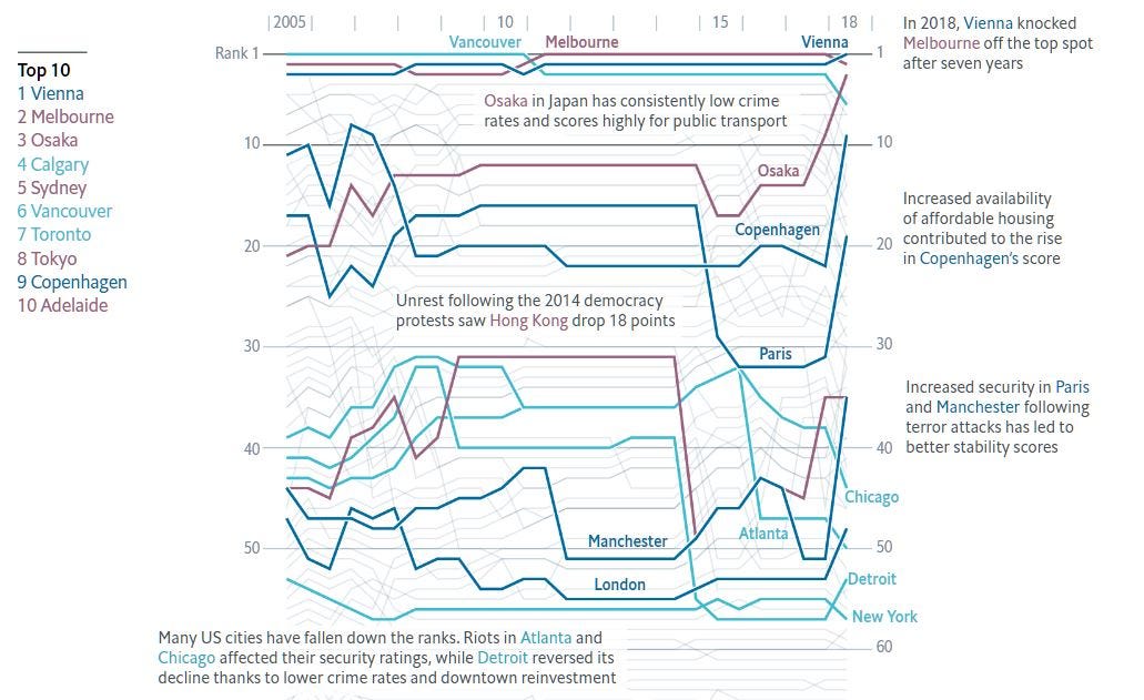Indicator of the Day- The Global Liveability Index | by Ismail Ali ...