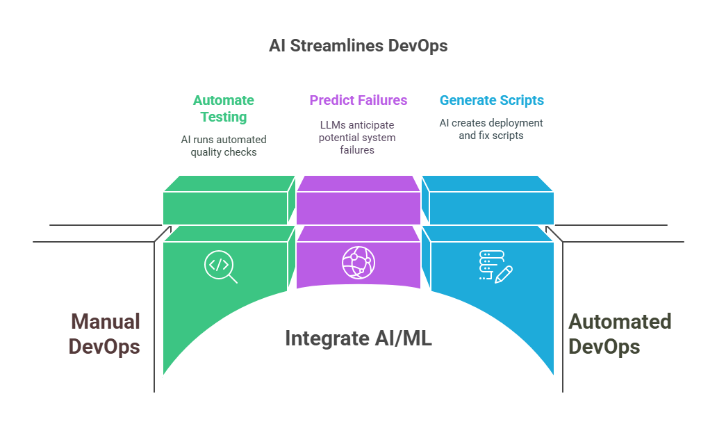 DevOps Evolution in the Age of AI: Leveraging LLMs for Next-Gen Automation | by Devseccopsai ...
