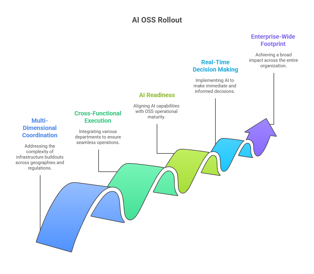 Why OSS Rollout is the Next Big Target for AI in Telecom | by Ramya | Jul, 2025 | Medium