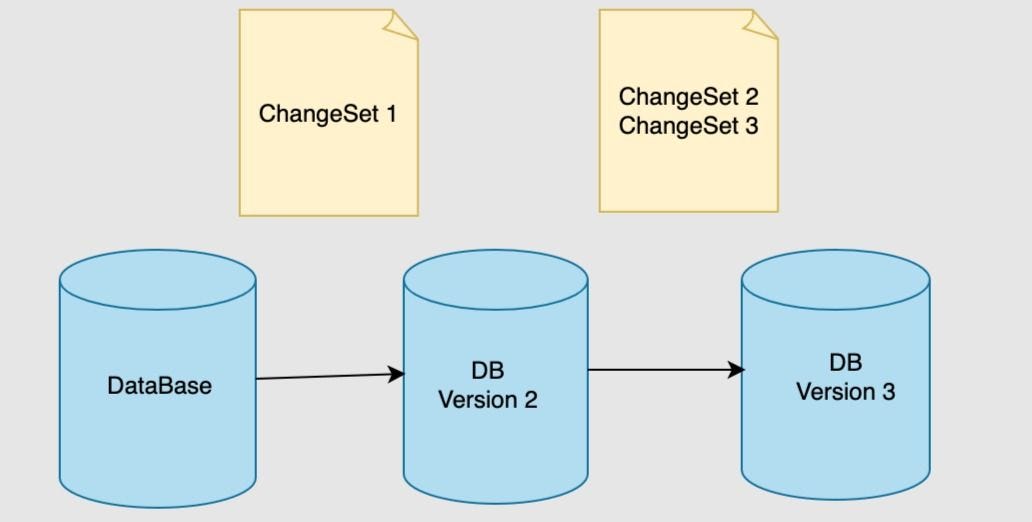 Liquibase Changelogs: XML format. If you are new to database migrations… | by Lohitaa Rayala ...