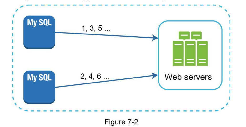 DESIGN A UNIQUE ID GENERATOR IN DISTRIBUTED SYSTEMS | by neha pandey ...