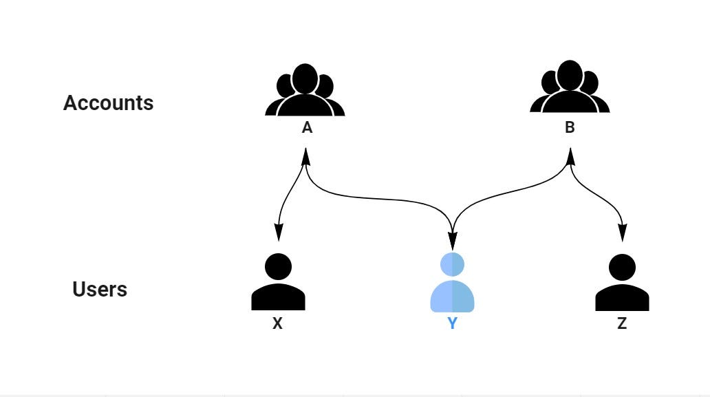 Introduction to Account-level Data | by Arpit Choudhury | databeats ...