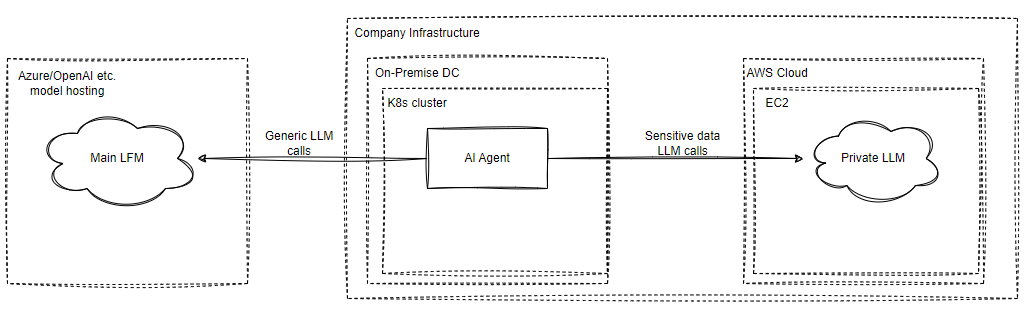 Deploying Private LLMs on AWS: A Practical Guide for Hybrid AI Agentic Architecture 🧠 | by Ivan ...