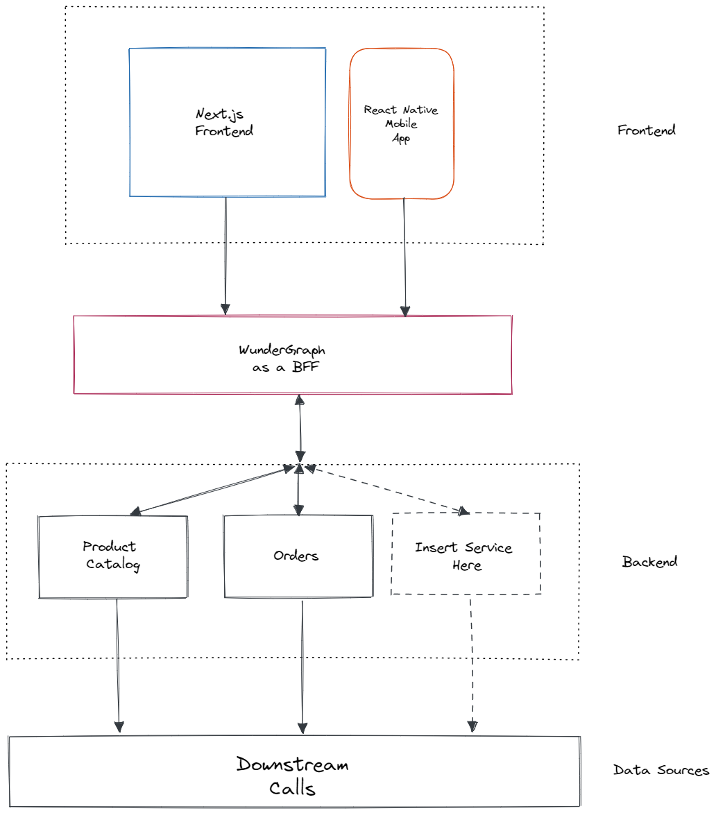 How To Build Backends For Frontends In Nextjs Javascript In Plain English 1383