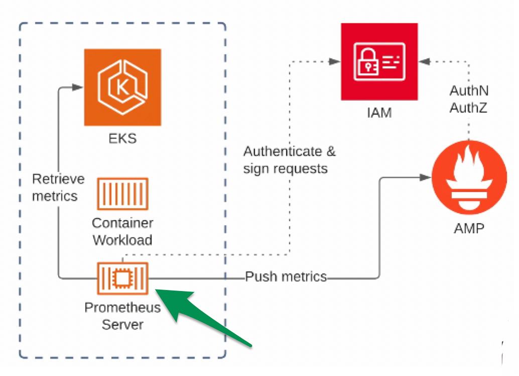 Up and running with Amazon Managed Service for Prometheus | by Paris ...