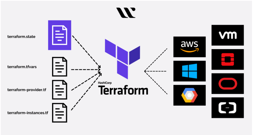 The Ultimate Guide to HashiCorp Terraform Associate Certification | by ...