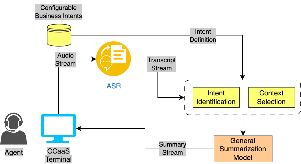 Tailored Real-Time Call Summarization System for Contact-Centers | by ...