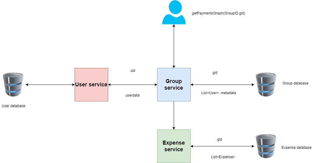 Low-Level Design of Splitwise. Simplified Transitive Payments, graph ...