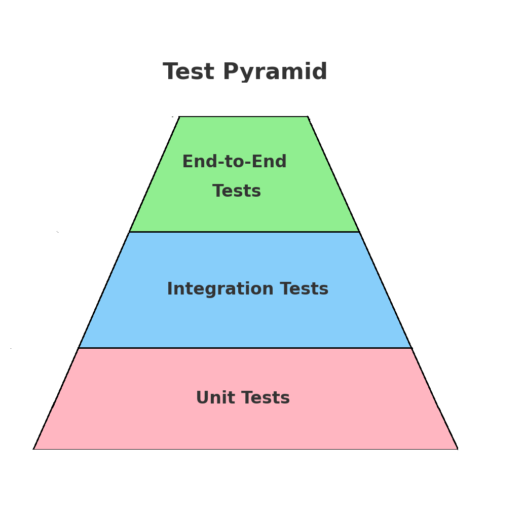 Tdd Bdd And What You Need To Know On Tests By Maryna Klokova Jul 2024 Medium