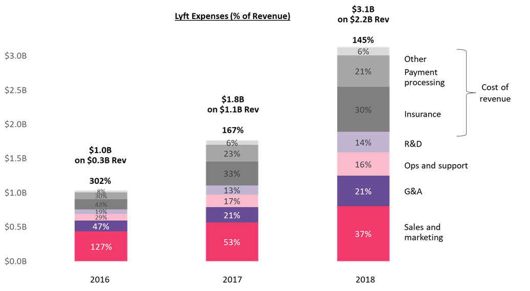 Lyft’s Long Path to Profitability | by Walter Graber and Andy Sussman ...