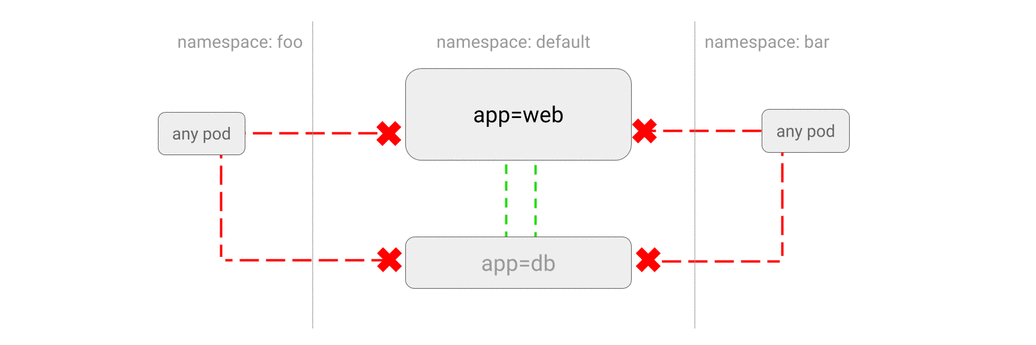 Securing Kubernetes Cluster Networking | by Ahmet Alp Balkan | Google ... Securing Kubernetes Cluster Networking | by Ahmet Alp Balkan | Google ...