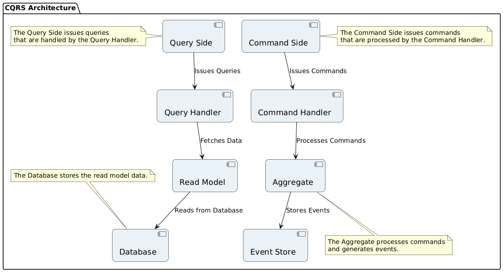 Common Challenges in Command Query Responsibility Segregation (CQRS ...