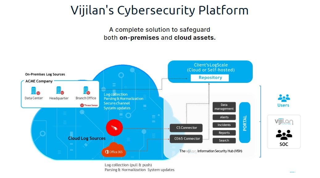 Advanced Cybersecurity Solutions and Services: A Comprehensive Overview ...