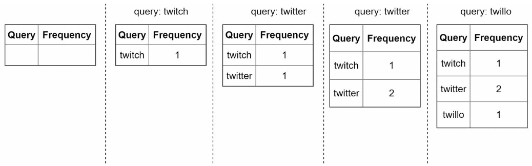Designing an Auto-complete System: A High-Level Approach | by Das ...