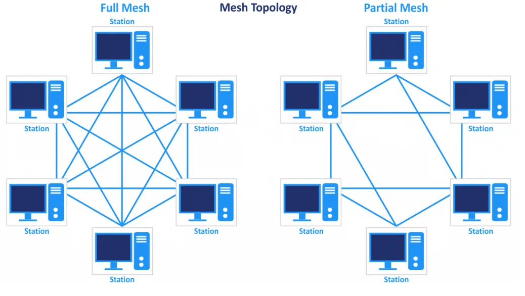 The Computer Networking Journey — Mesh Topology | by Shlomi Boutnaru ...