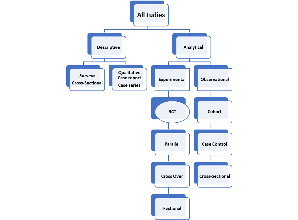 Overview of Study Designs | by Dr. Preeti Verma | Medium