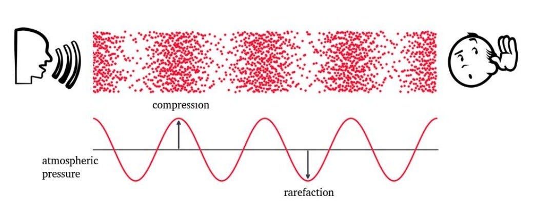 Learning Path: “Voice and Sound Recognition” | by DhanushKumar | Medium