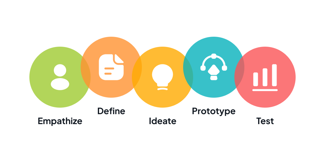What Is Design Thinking ?. As a company that wants to develop… | by ...