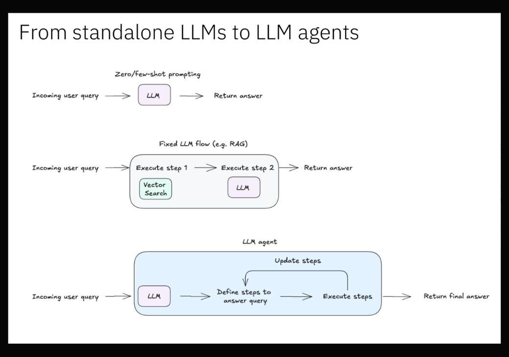 From LLMs to Intelligent Agents. Large Language Models (LLMs) have… | by Hasitha Pathum | Level ...
