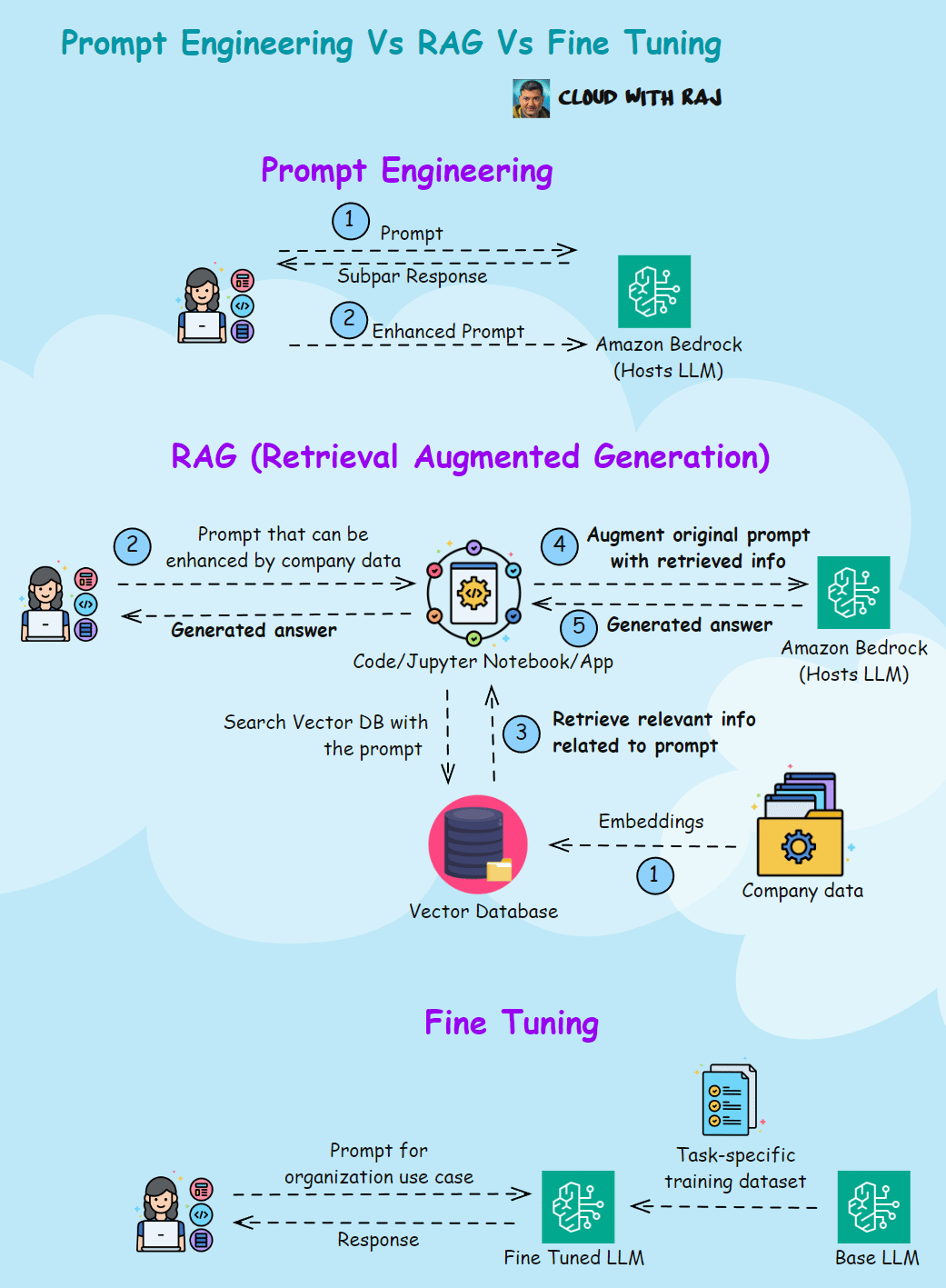 Prompt Engineering Vs RAG Vs Fine Tuning | by Nurunnubi Talukder | Medium