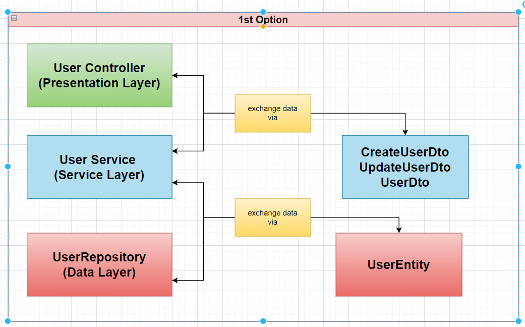 Nestjs Passing Data Between Layers in Domain Driven Design | by misostack | Medium