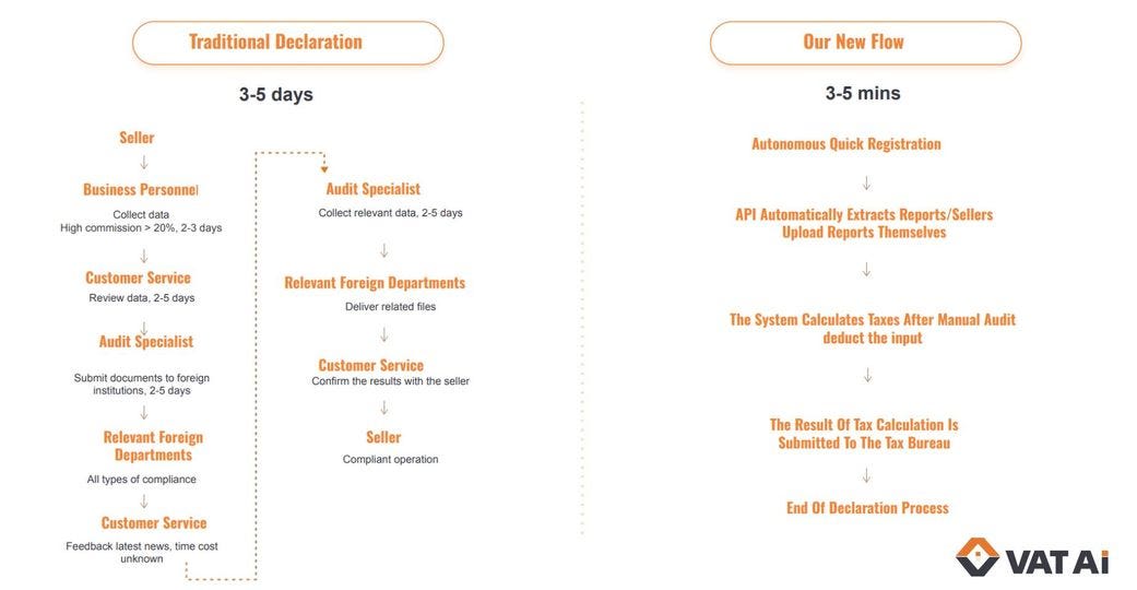 𝐓𝐫𝐚𝐝𝐢𝐭𝐢𝐨𝐧𝐚𝐥 𝐃𝐞𝐜𝐥𝐚𝐫𝐚𝐭𝐢𝐨𝐧 𝐖𝐨𝐫𝐤𝐟𝐥𝐨𝐰 𝐯𝐬. 𝐕𝐀𝐓 𝐀𝐢 𝐰𝐨𝐫𝐤𝐟𝐥𝐨𝐰 - VATAi - Medium