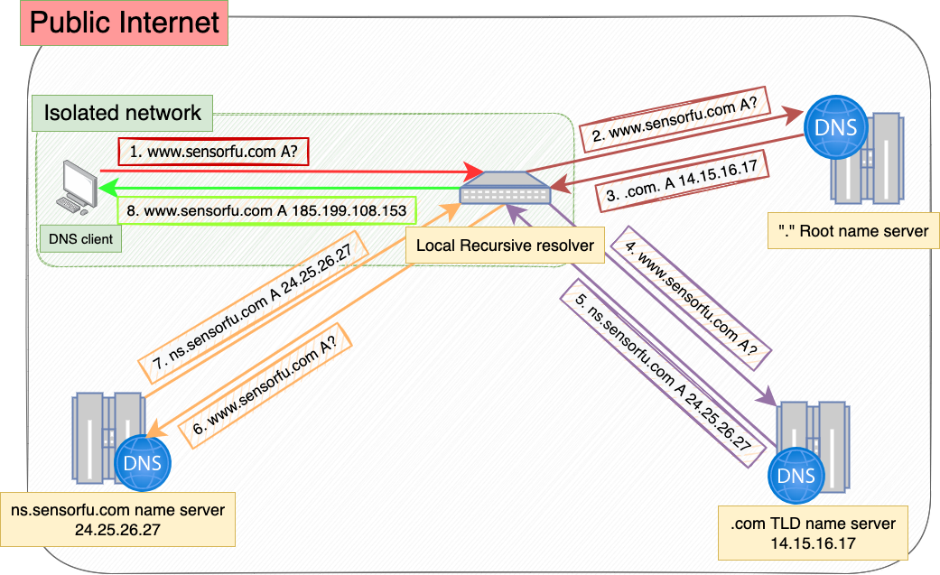 DNS in isolated networks, does it leak and how to mitigate when it does ...