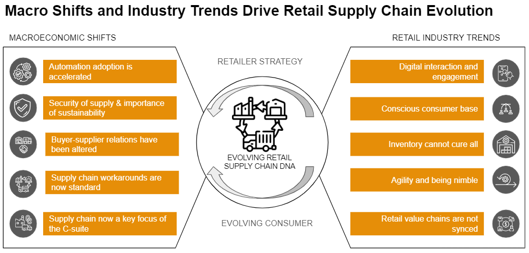 The Role Of Blockchain And IoT In Retail Supply Chain | by RapidPricer ...