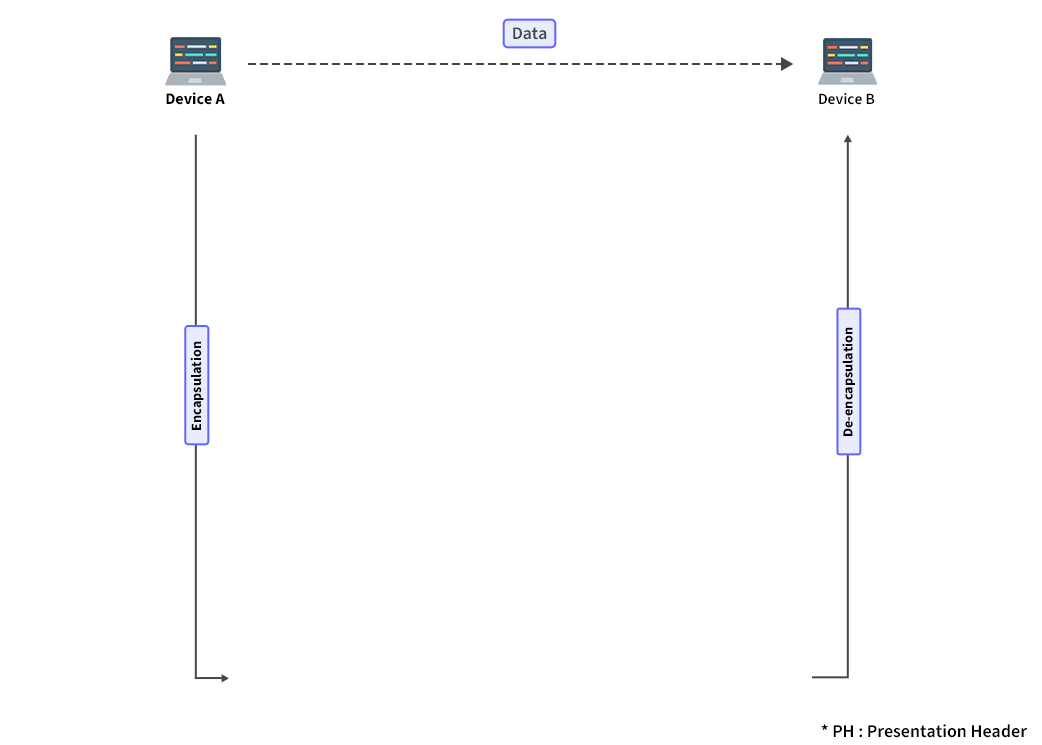 OSI model. What is OSi model ? | by Yashaswini AR | Medium