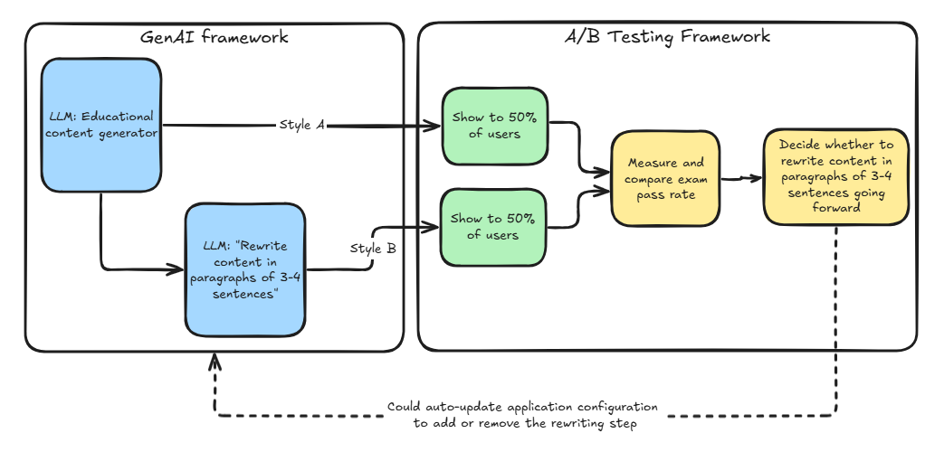 Optimizing AI-Generated Content. GenAI Design Pattern #5 | by Lak ...