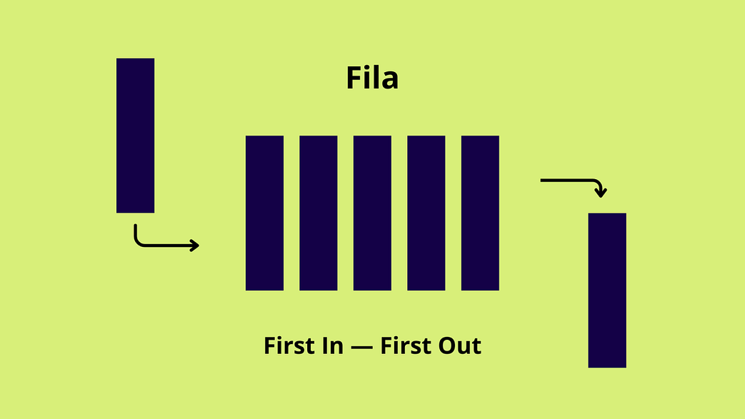 Fila — Estrutura dinâmica. Tudo que você precisa saber sobre a… | by ...