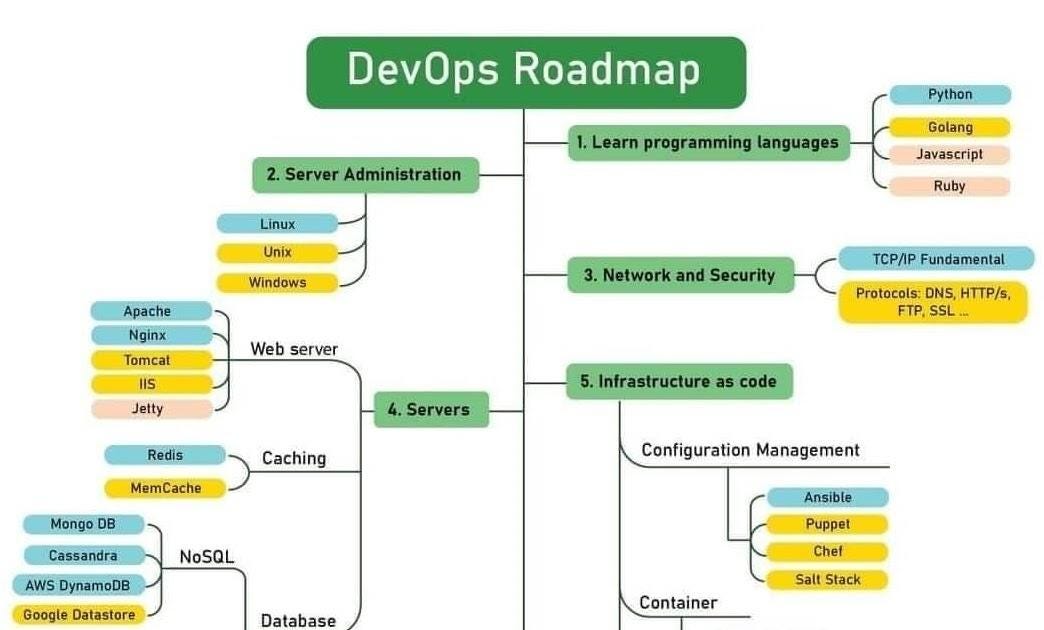 DevOps Roadmap for 2024: An In-Depth Analysis | by FinanceAndCode | Medium
