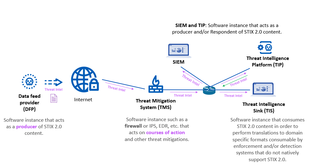 STIX/TAXII: The Cybersecurity Game-Changer You’re Not Using Yet!” 🚀 ...