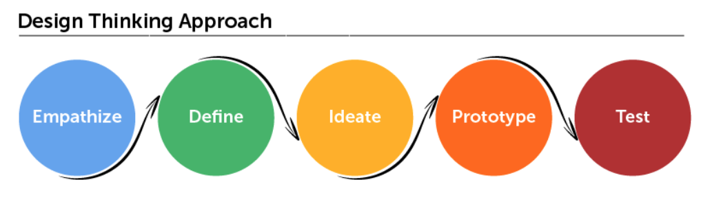 Ironhack Design Thinking Challenge | by Ivana Perica | Medium