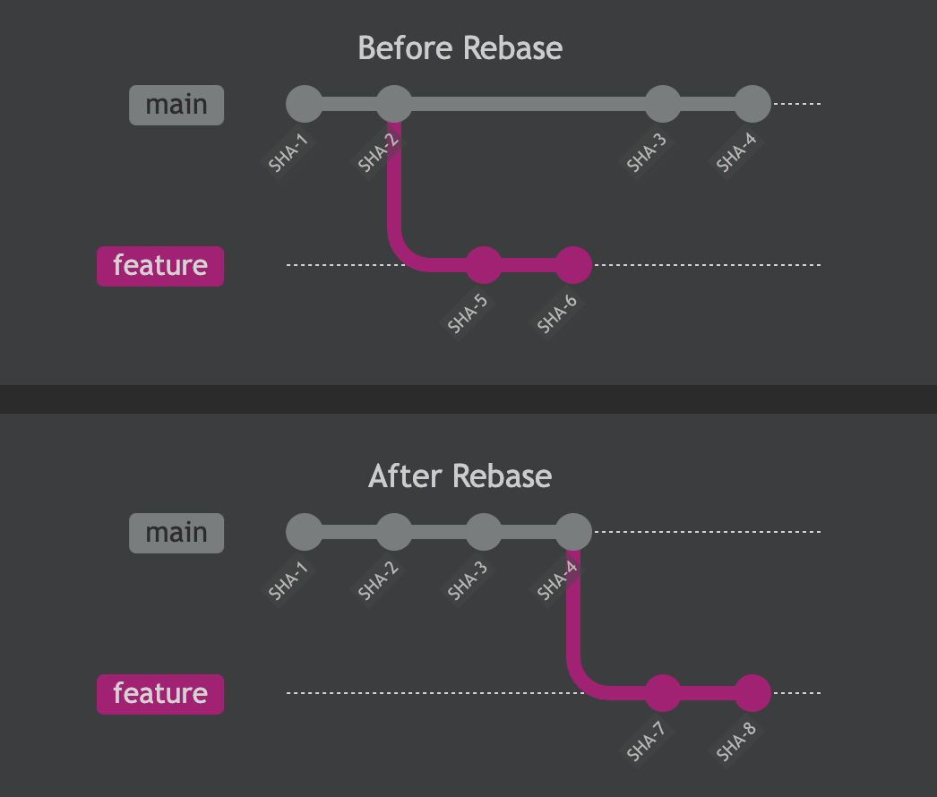 Git Commands For A Trunk Based Workflow By Kyle Dean Reinford 4661