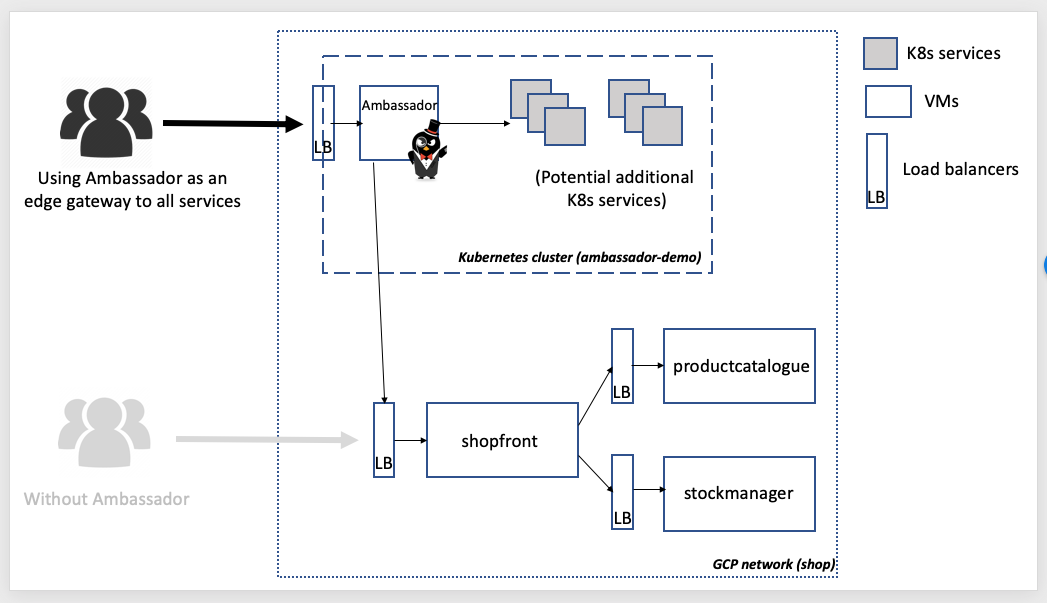 Routing From Kubernetes To External Vms Using The Ambassador Api