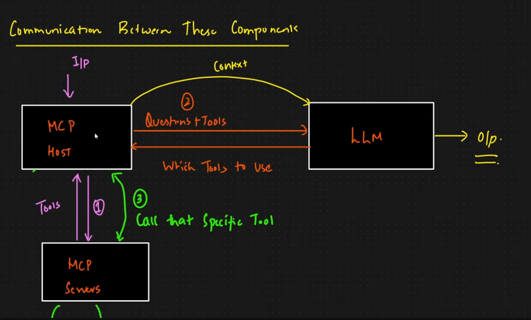 Understanding the Fundamental of MCP PART -1 | by Ashfak273 | Medium