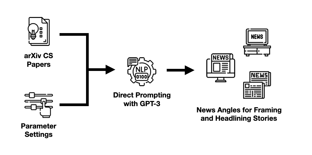 Getting the Science and the Scoop with News Angles from GPT-3 | by ...