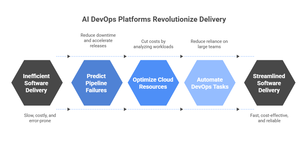 2025 DevOps Outlook: How AI DevOps Platforms Are Redefining the Role of DevOps Service Companies ...
