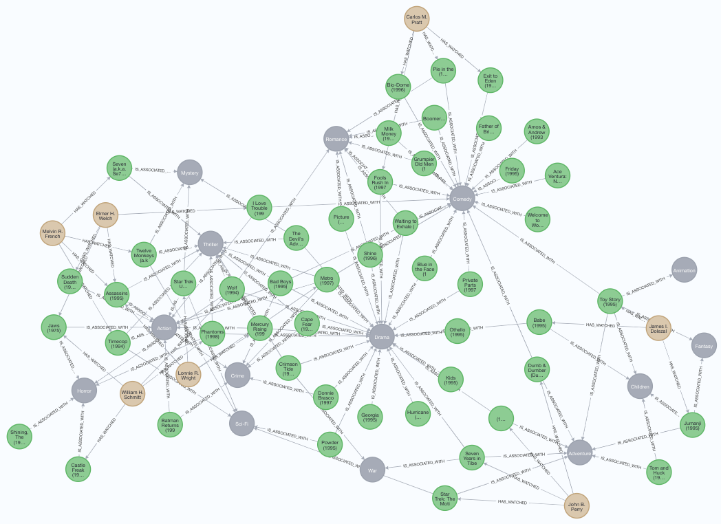 Easy way to build recommendation in Neo4J | by Дмитрий Дивин | Medium
