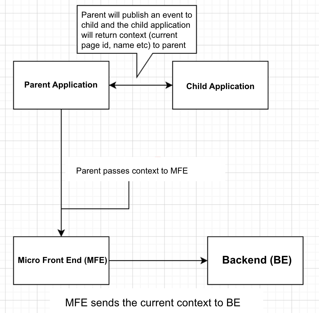 Contextual Data Exchange and Component Refresh in Cross-Application ...