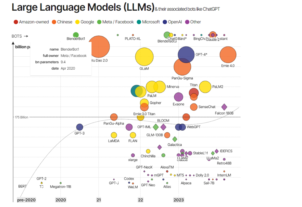 The Evolution of Large Language Models: Unveiling the Latest ...