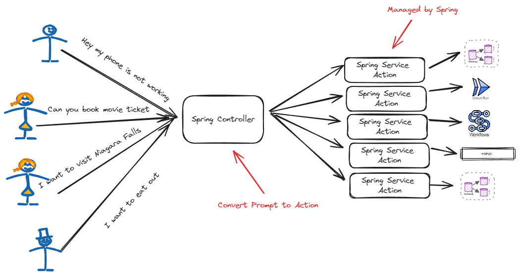 Spring and AI integration , OpenAI Gemini Java | Medium