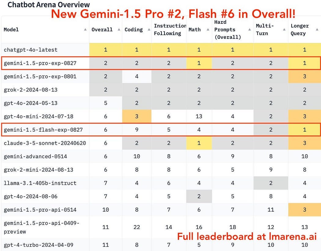 Google’s Gemini-1.5-Pro 0827 Is Better Than GPT-4o and Claude 3.5 Sonnet Now | by Revlae Sky ...