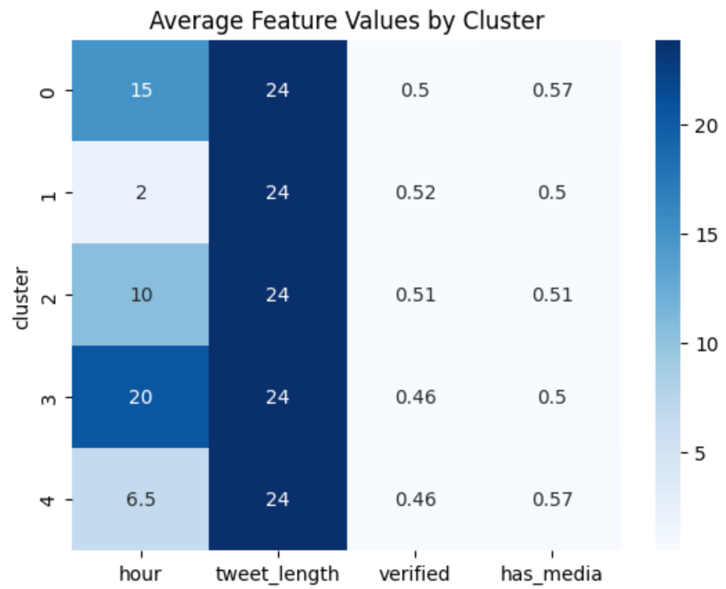 Enhancing Tweet Virality Prediction through Clustering-Driven ...