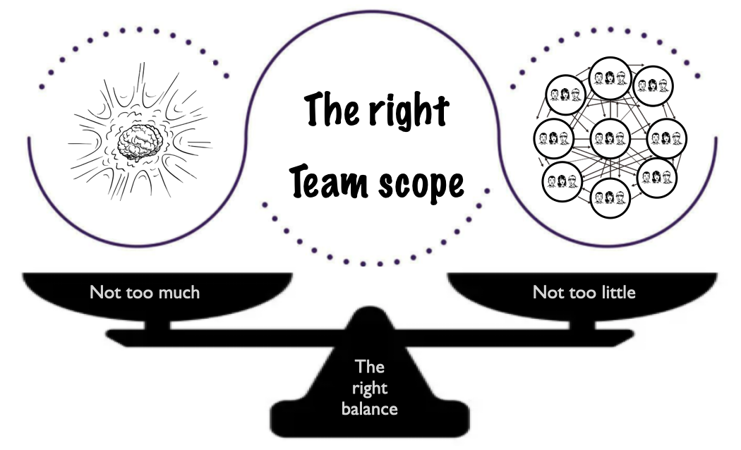 The right team scope. “Eliminating dependencies is a vision… | by Björn ...