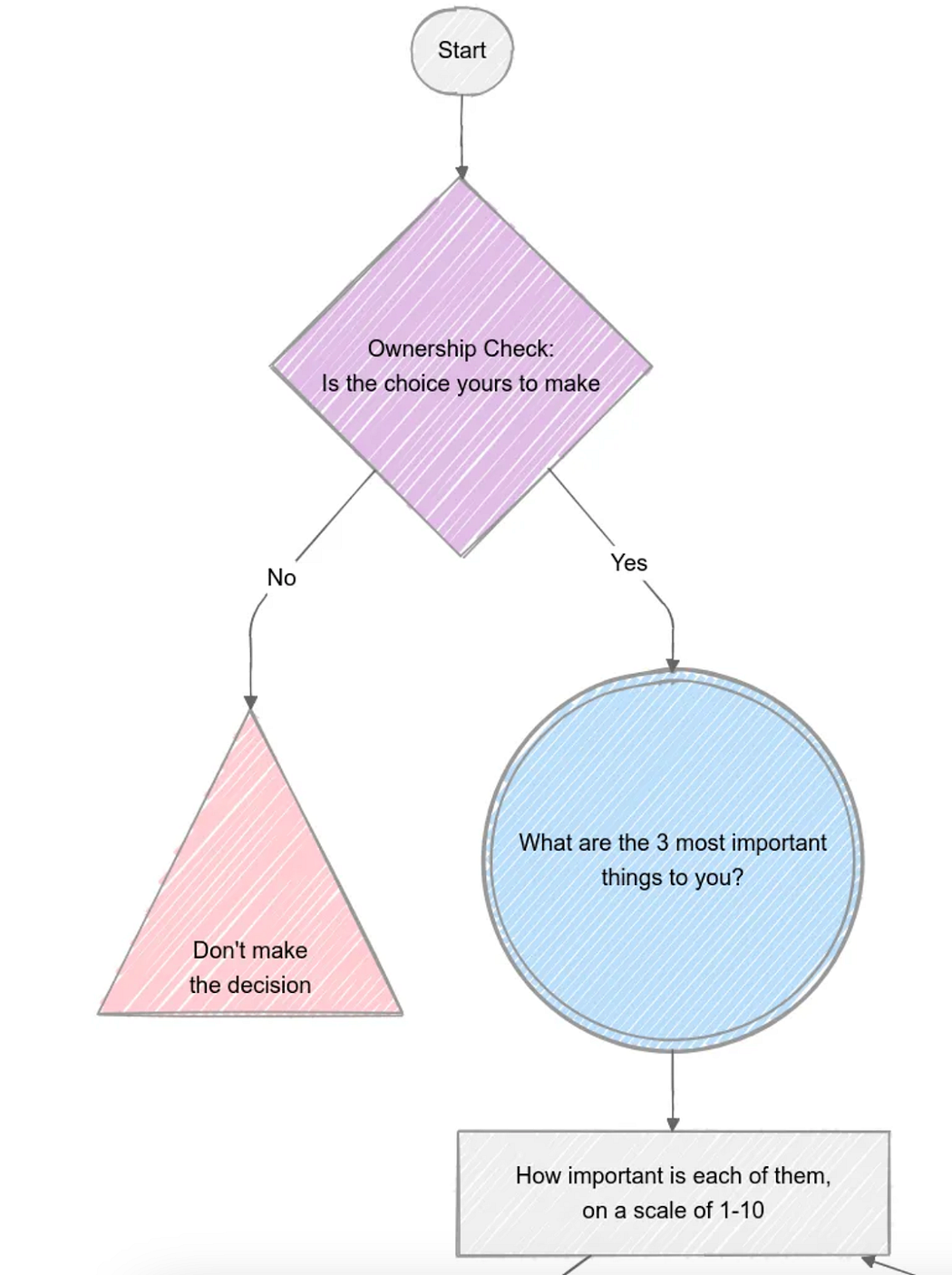 Use this flowchart to make tough decisions easier | by Mastitime | Jan ...