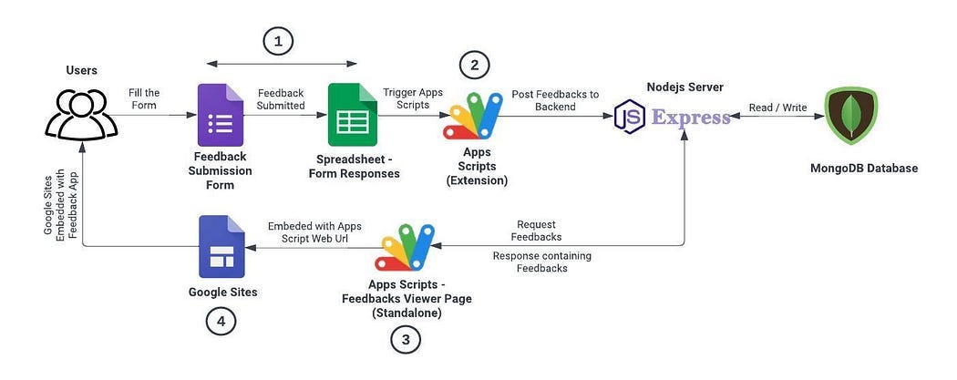 Apps Script Meets Google Sites: Accelerating Web App Development with ...