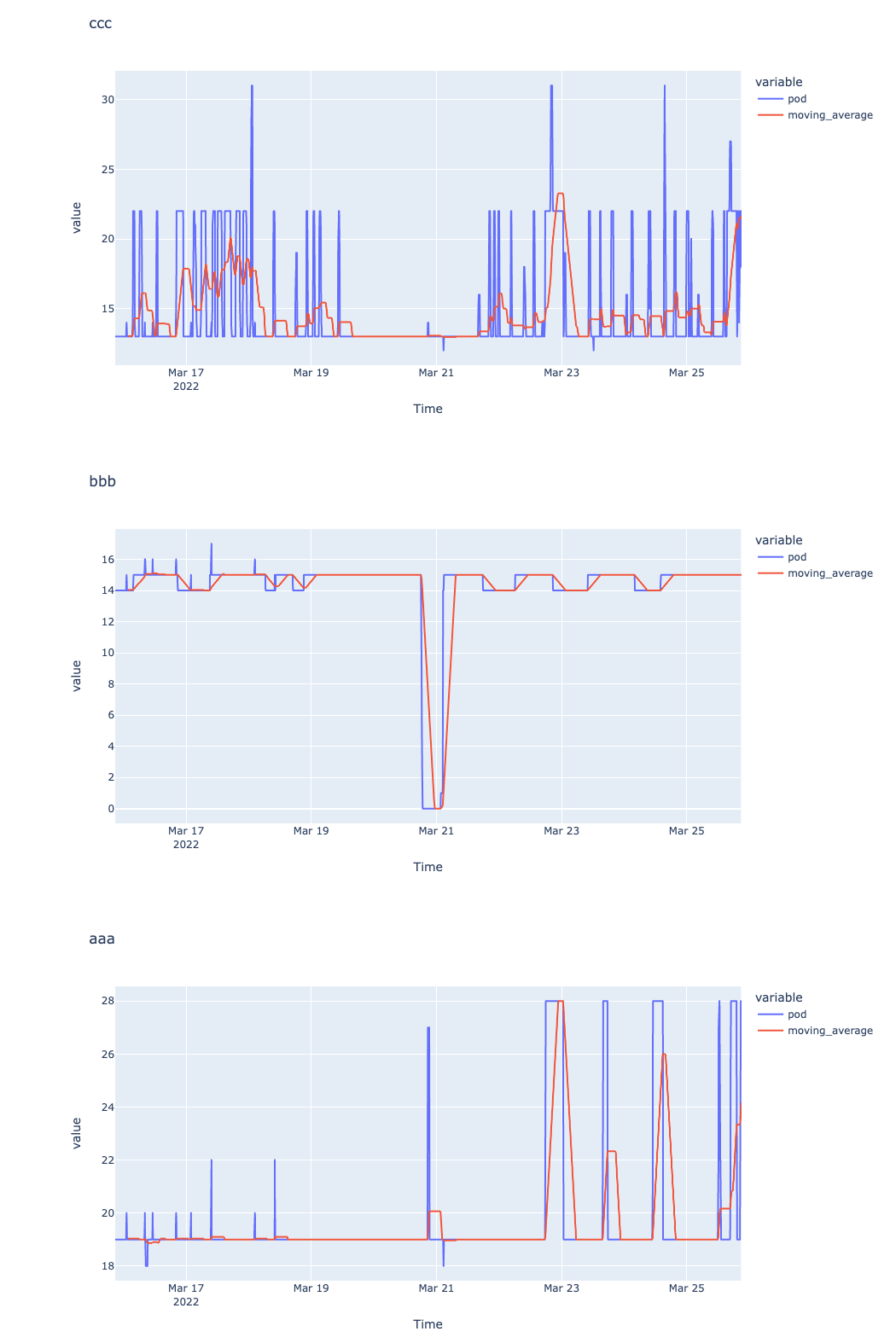 Building TimeSeries ML model with Prometheus DevOps Dataset | by ...